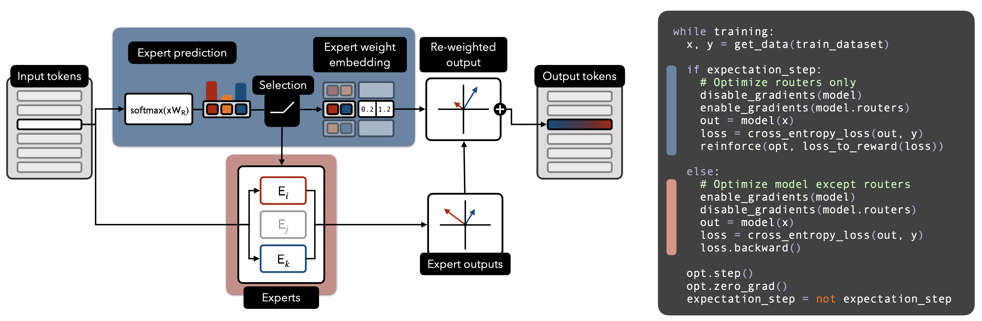 Peculiarities of Mixture-of-Expert Optimization